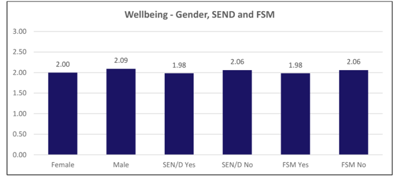Children in receipt of Free School Meals