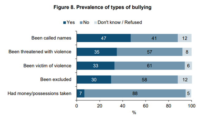 SEND and Bullying - How are young people with SEND getting on?
